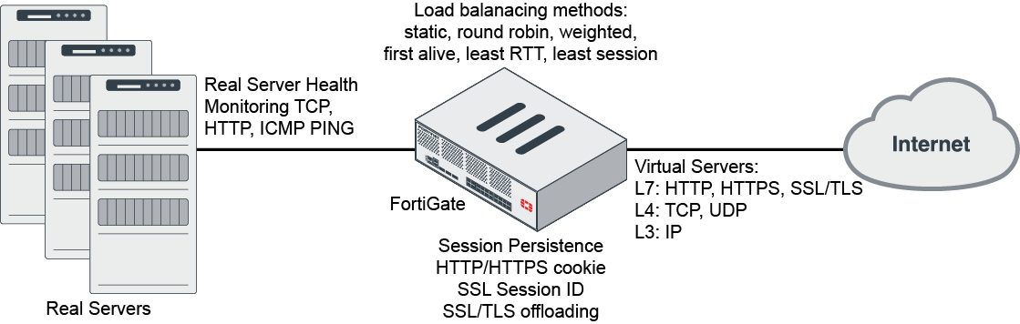 Virtual server load balance | FortiGate / FortiOS 7.2.7 | Fortinet Document Library